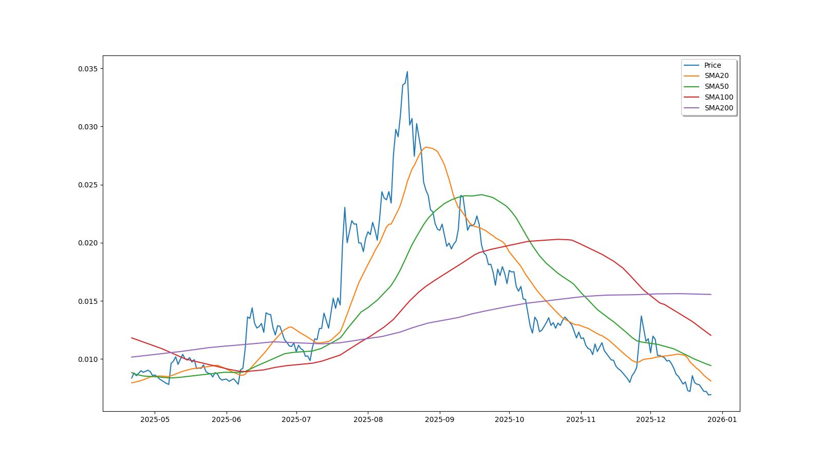 Stronghold Token Simple Moving Averages