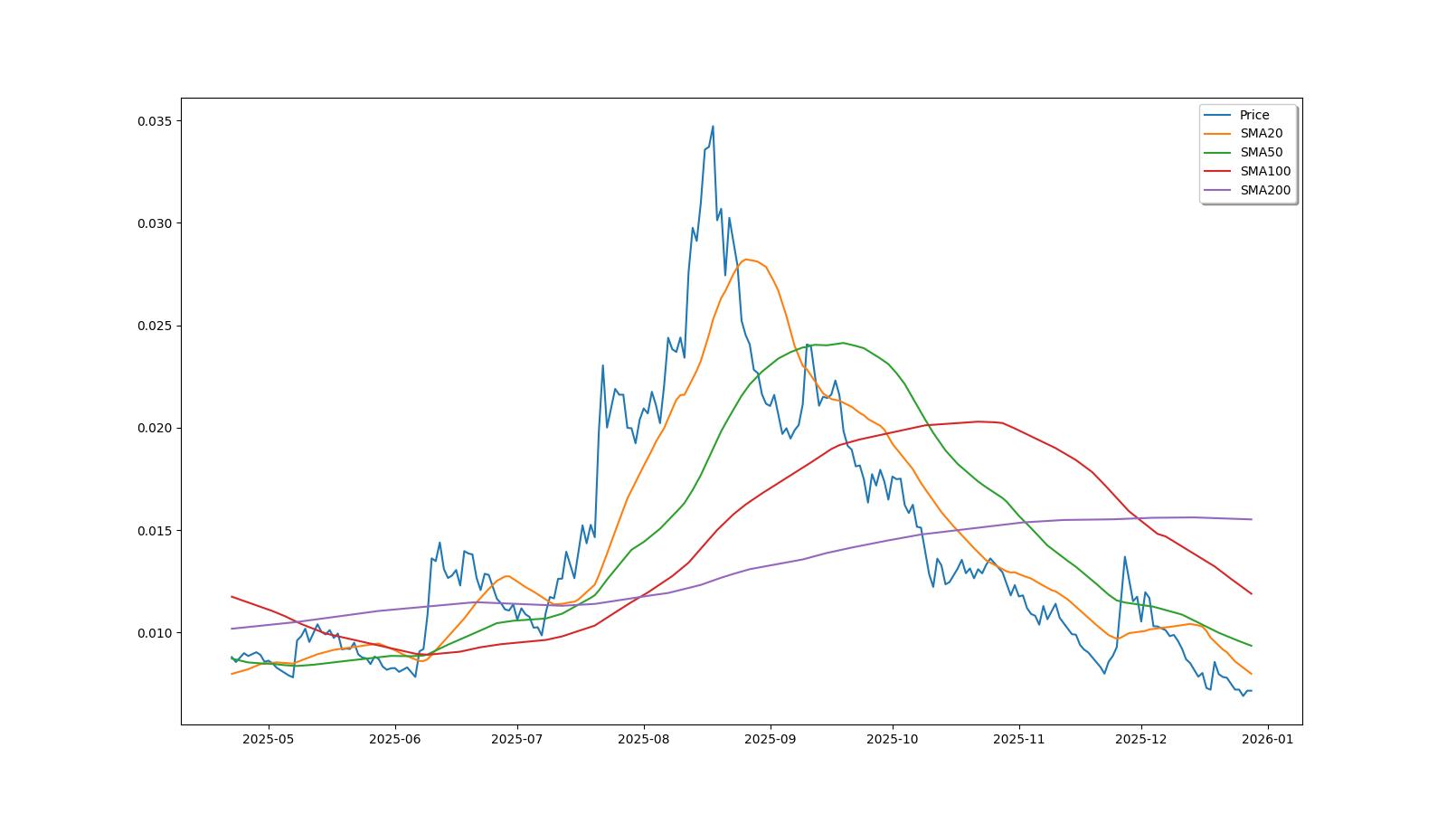 Stronghold Token Simple Moving Averages