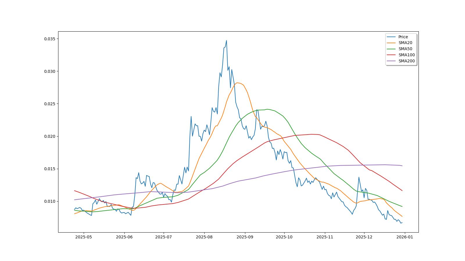Stronghold Token Simple Moving Averages