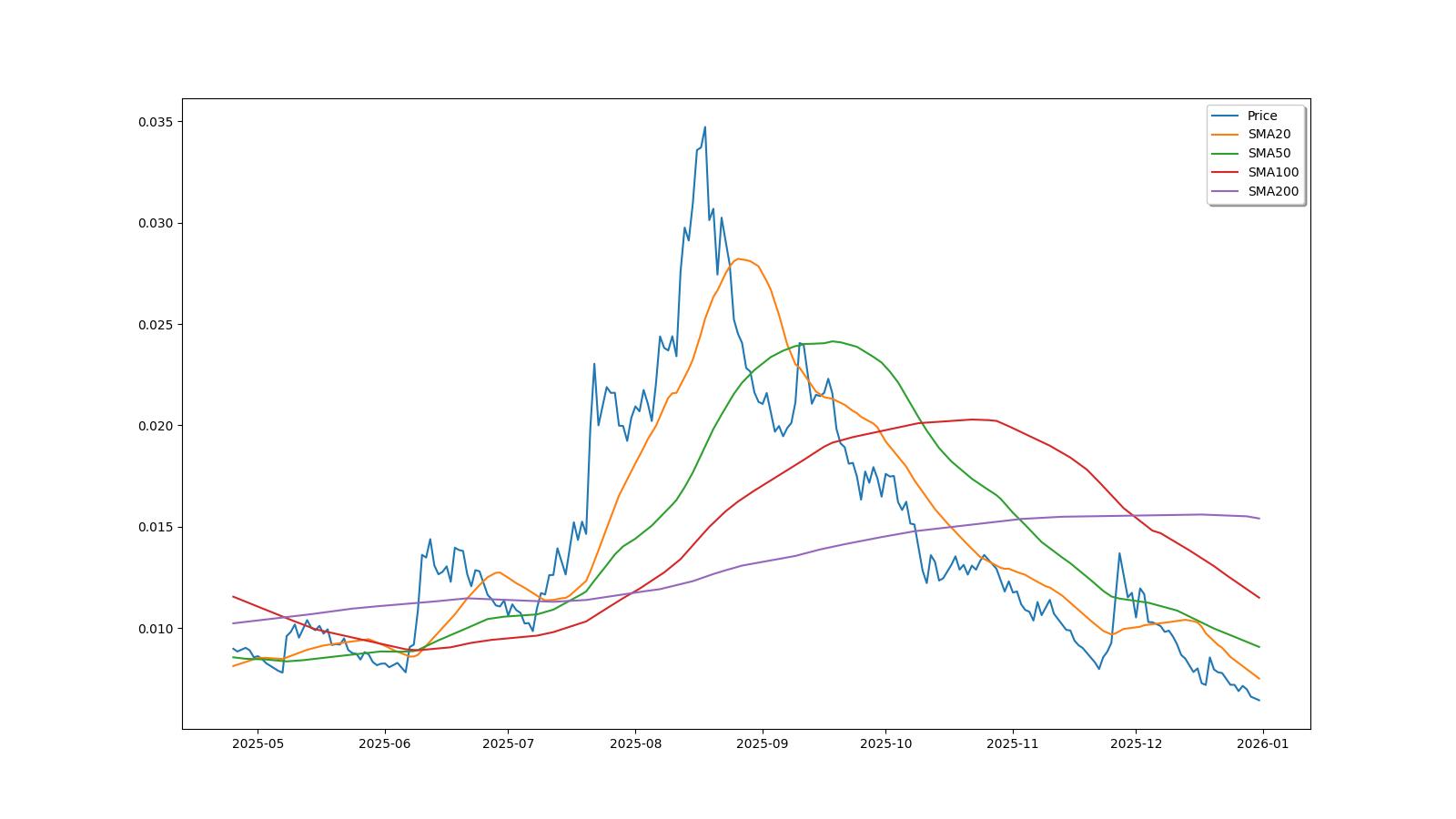 Stronghold Token Simple Moving Averages