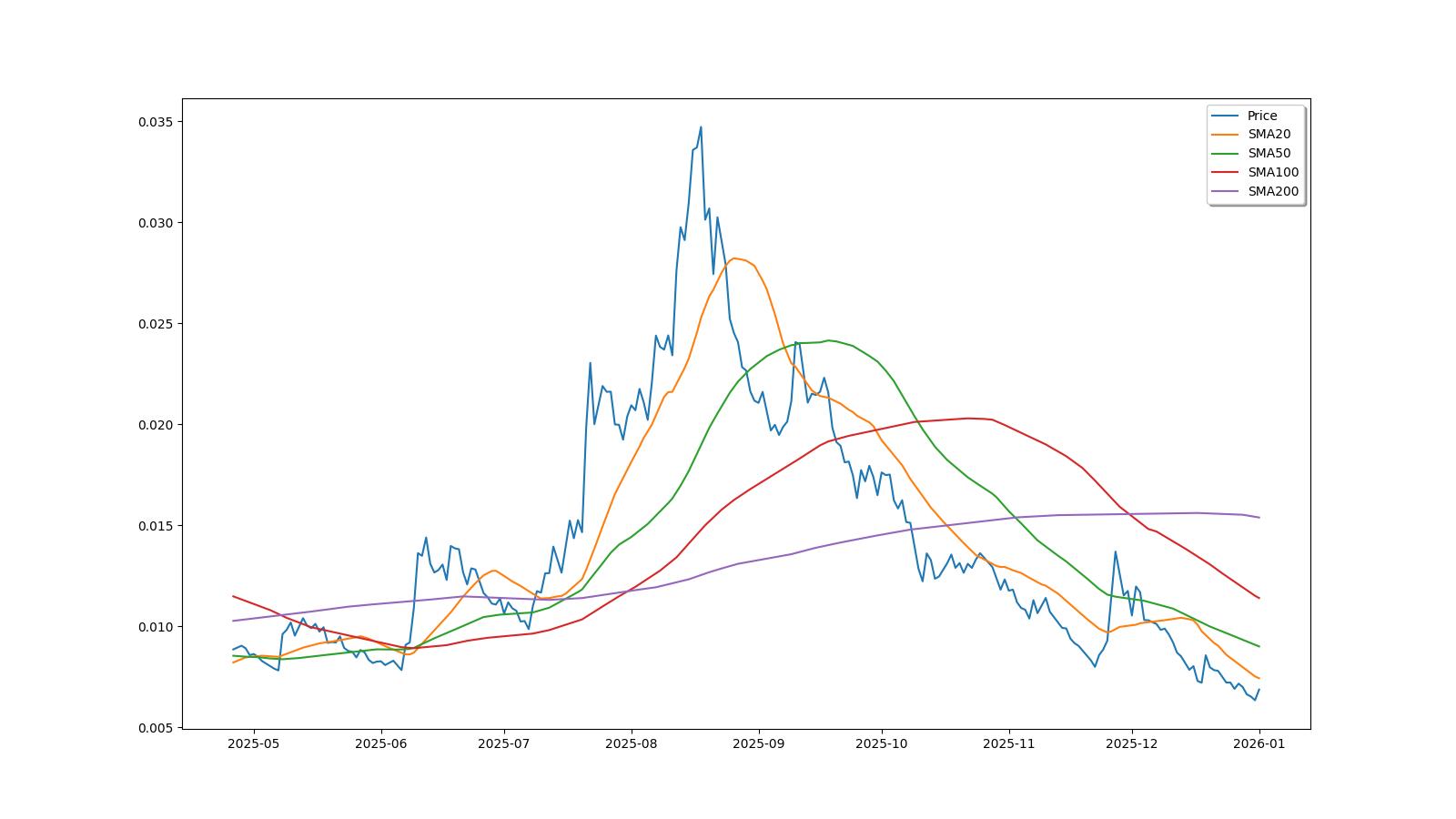 Stronghold Token Simple Moving Averages