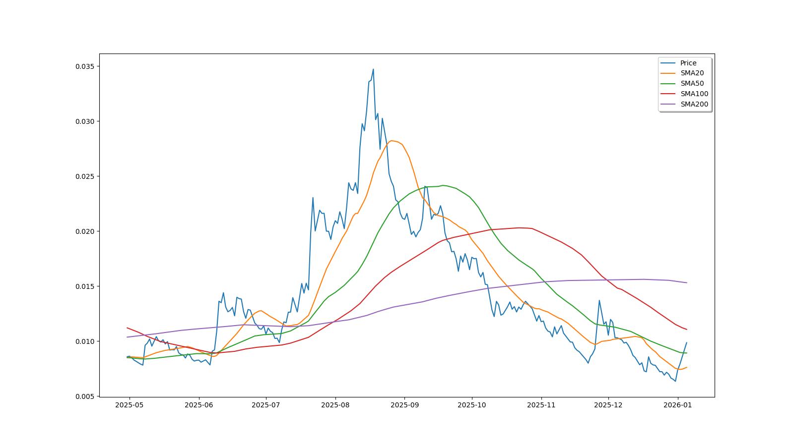 Stronghold Token Simple Moving Averages