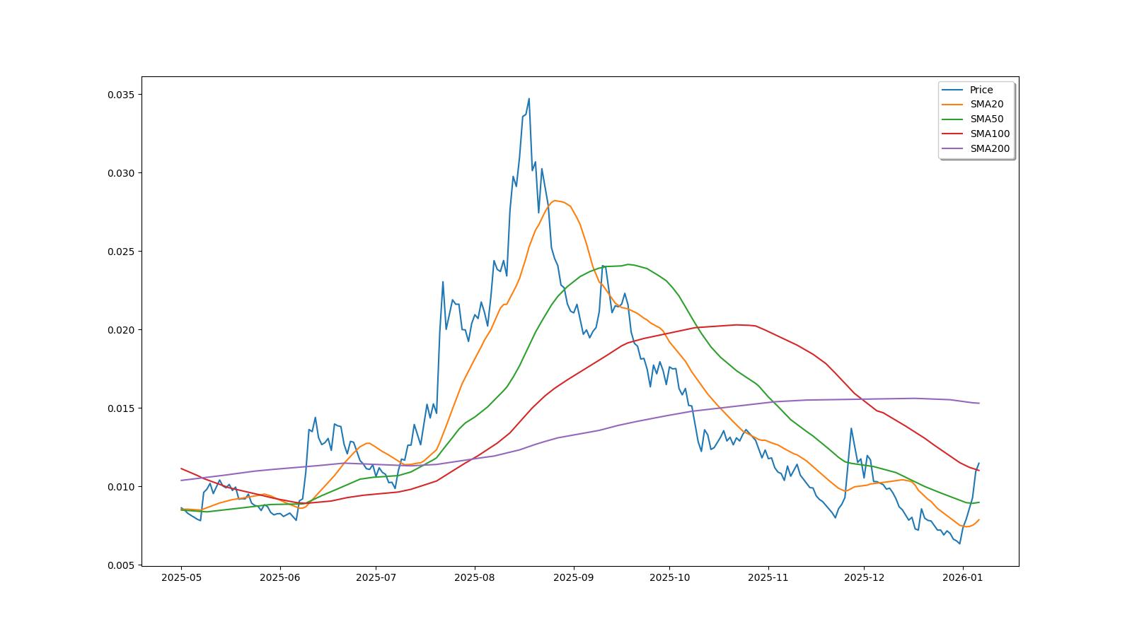 Stronghold Token Simple Moving Averages
