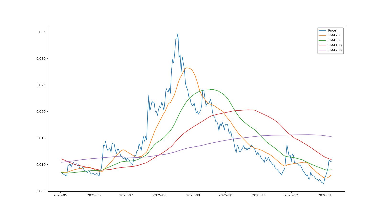 Stronghold Token Simple Moving Averages