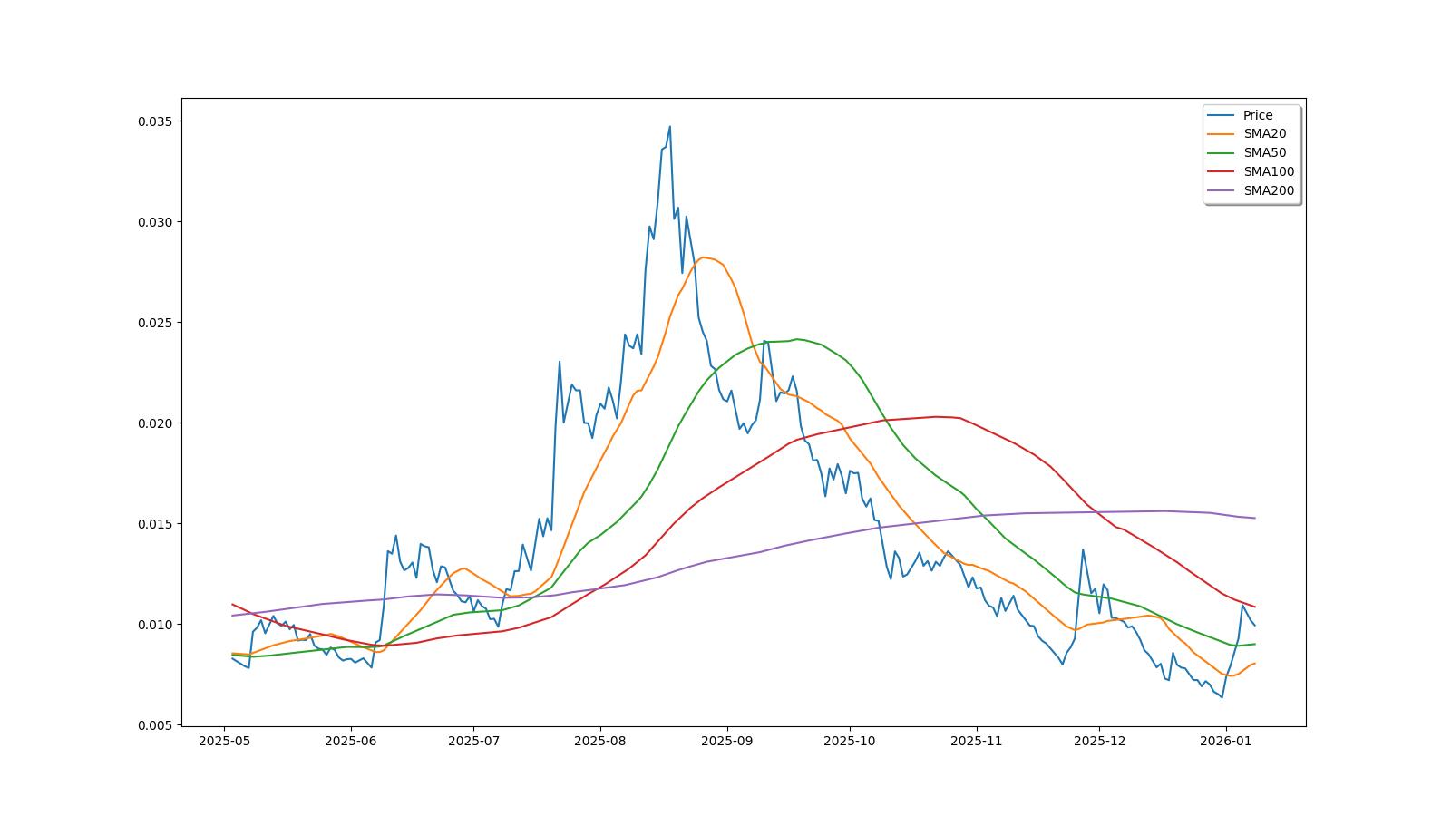 Stronghold Token Simple Moving Averages