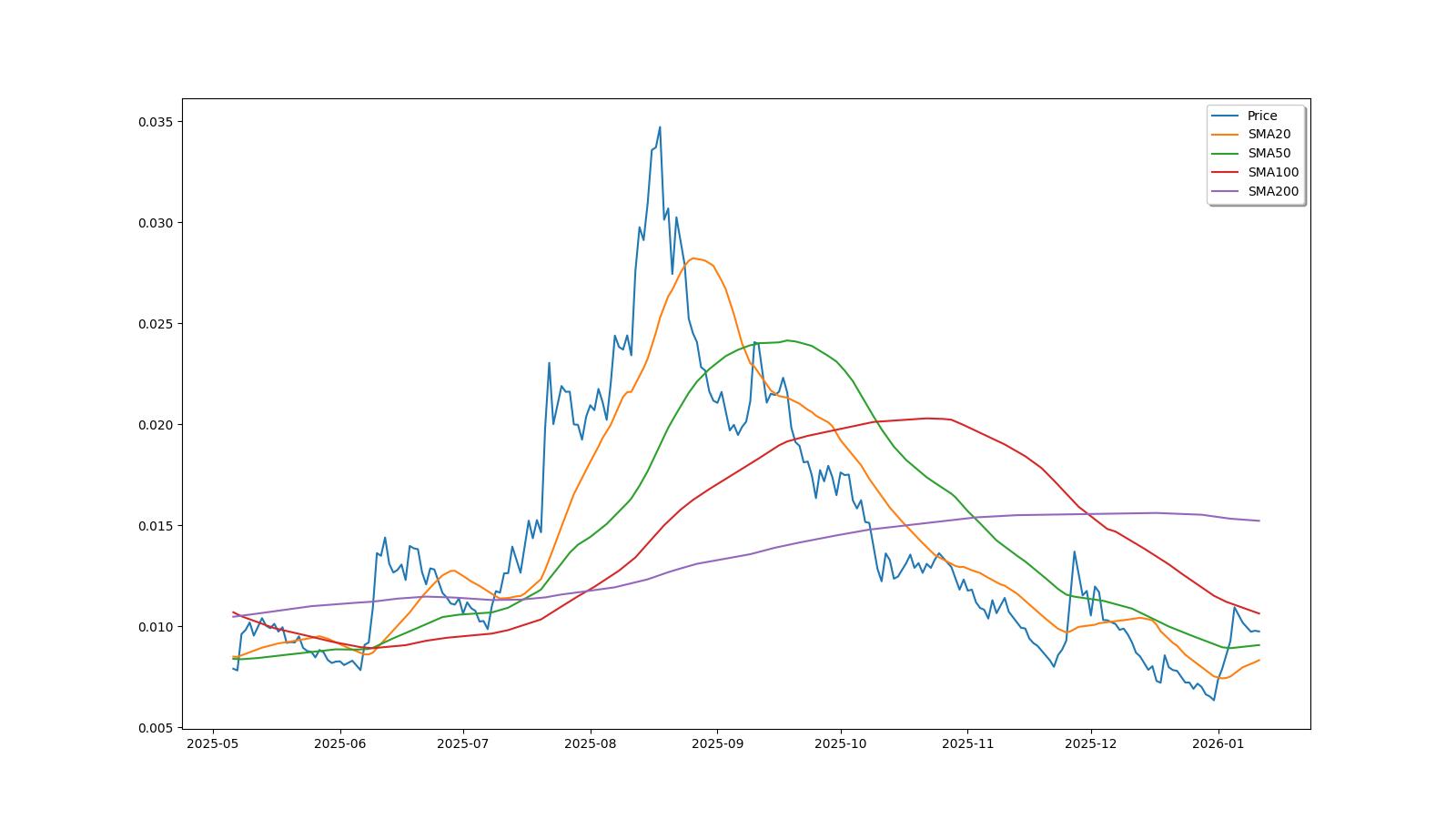 Stronghold Token Simple Moving Averages