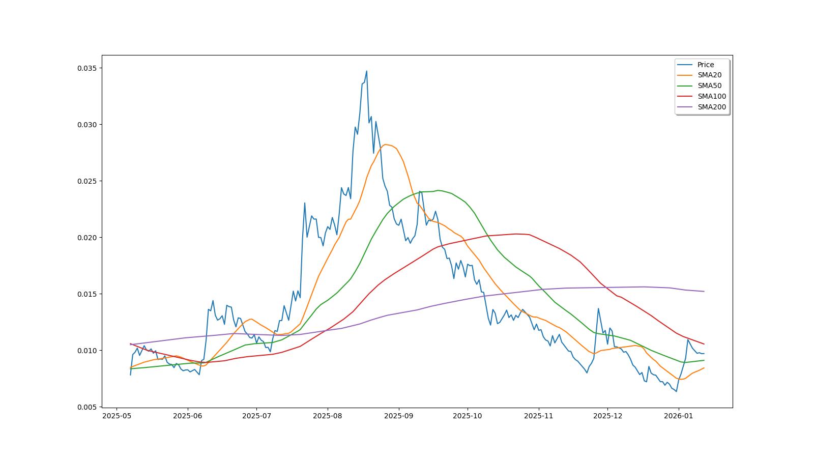 Stronghold Token Simple Moving Averages