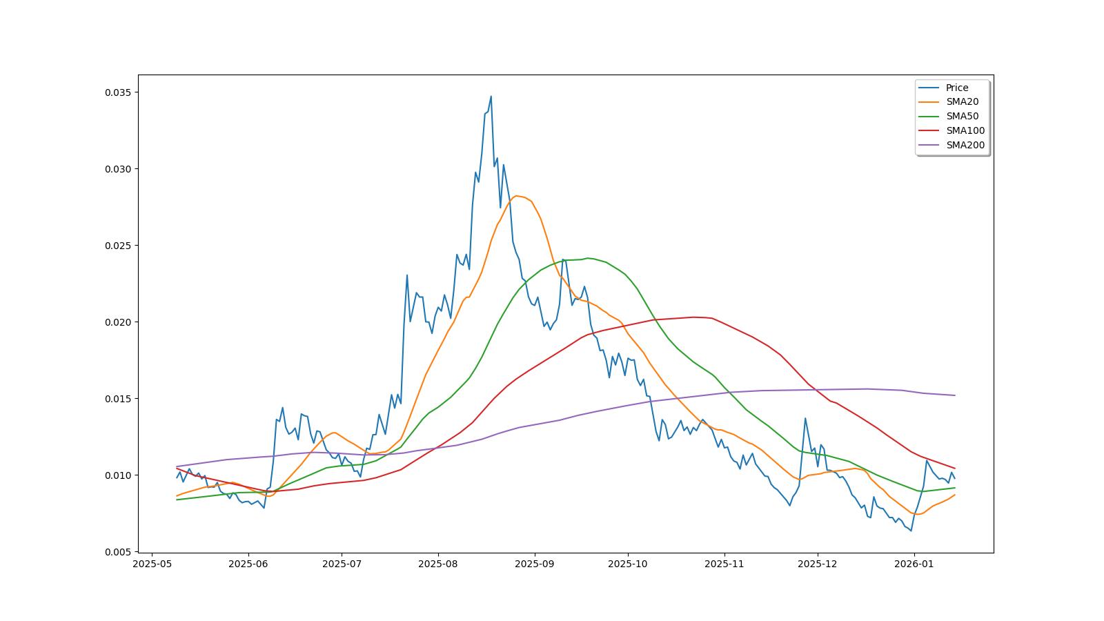 Stronghold Token Simple Moving Averages