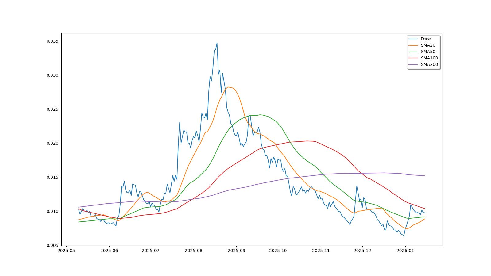 Stronghold Token Simple Moving Averages