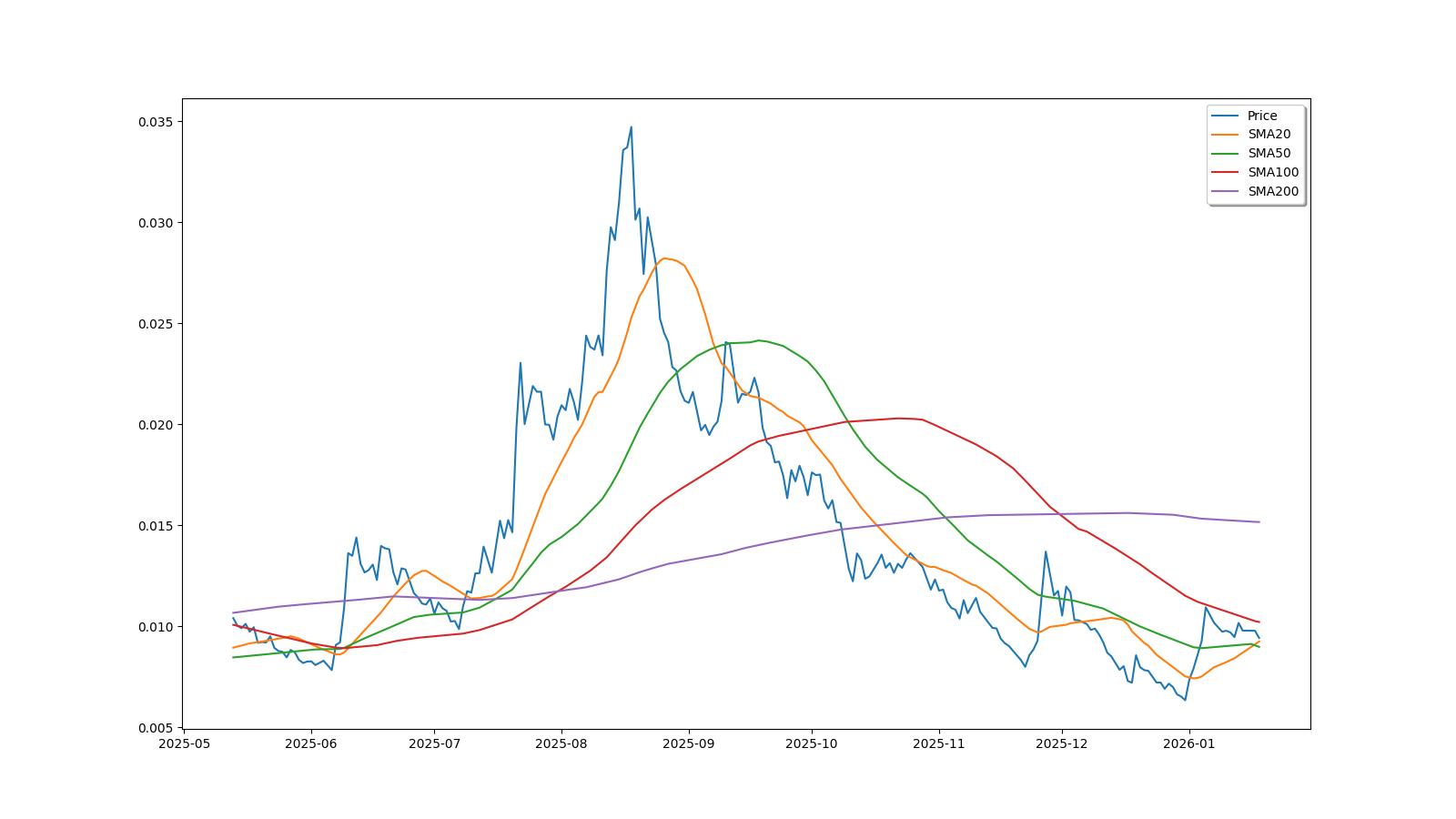 Stronghold Token Simple Moving Averages