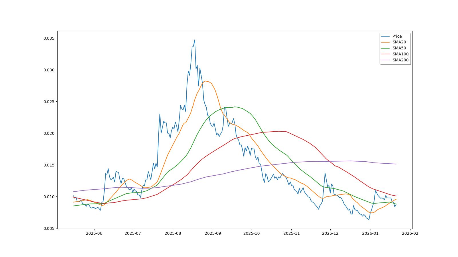 Stronghold Token Simple Moving Averages