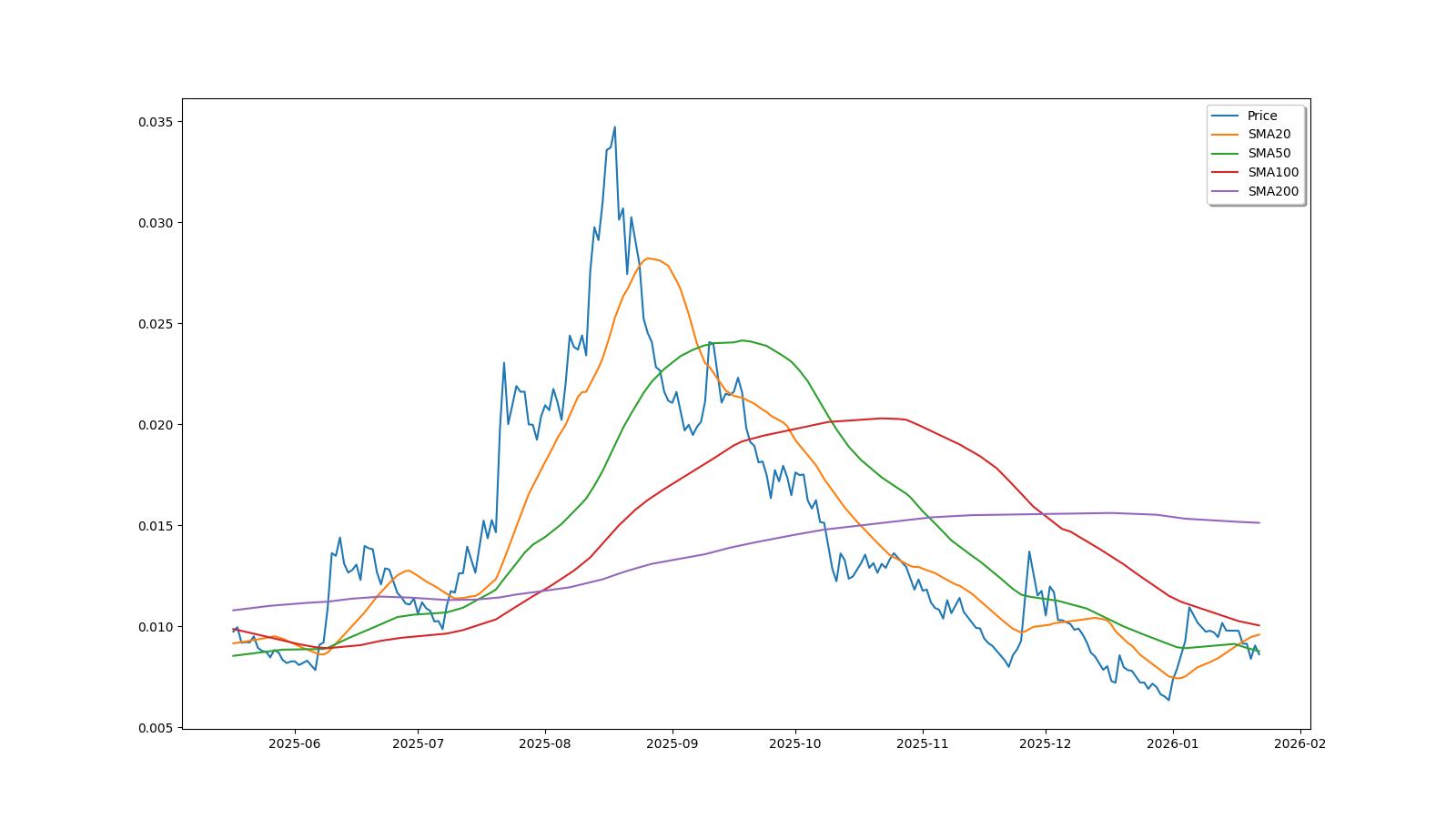 Stronghold Token Simple Moving Averages