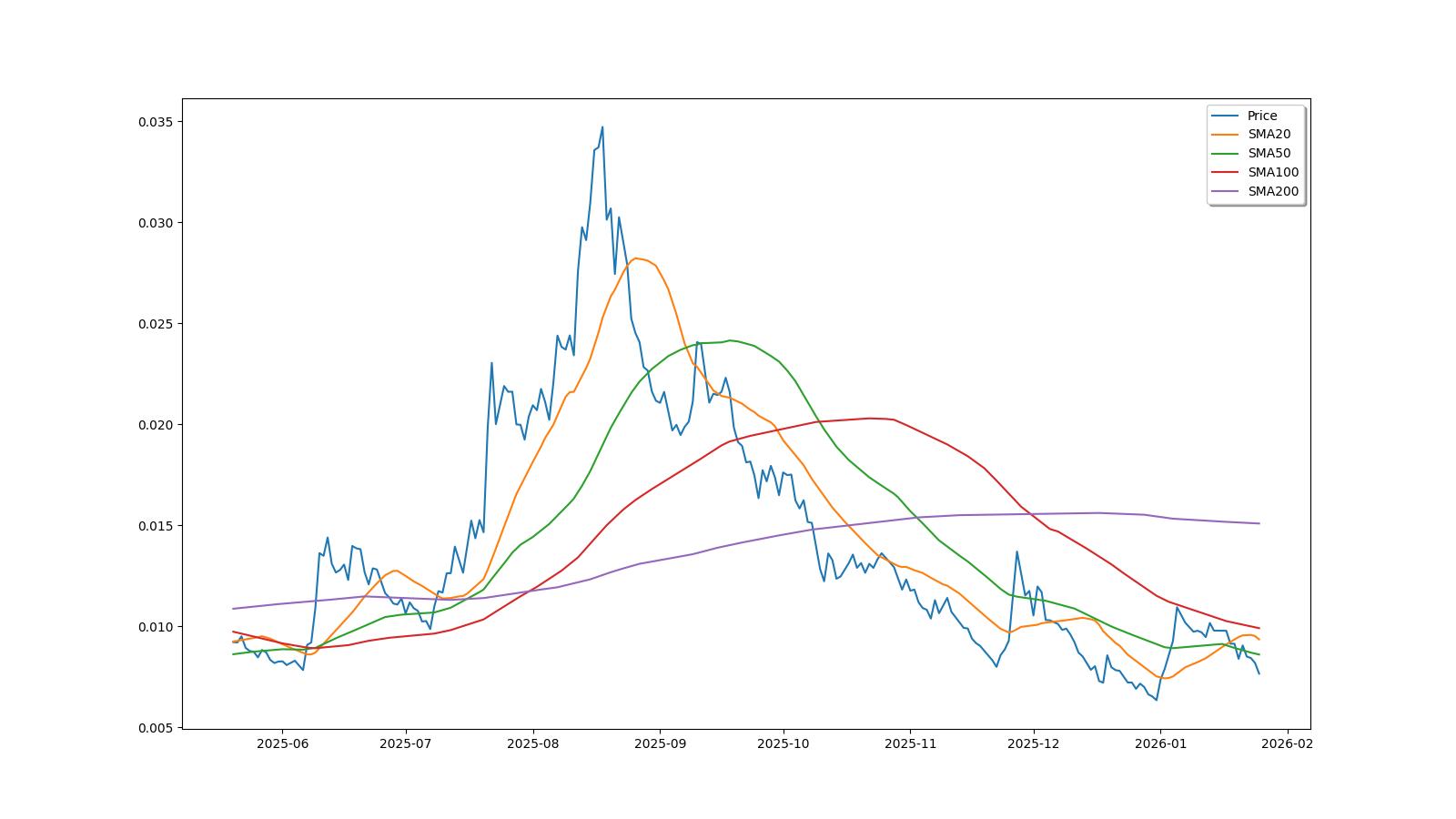Stronghold Token Simple Moving Averages
