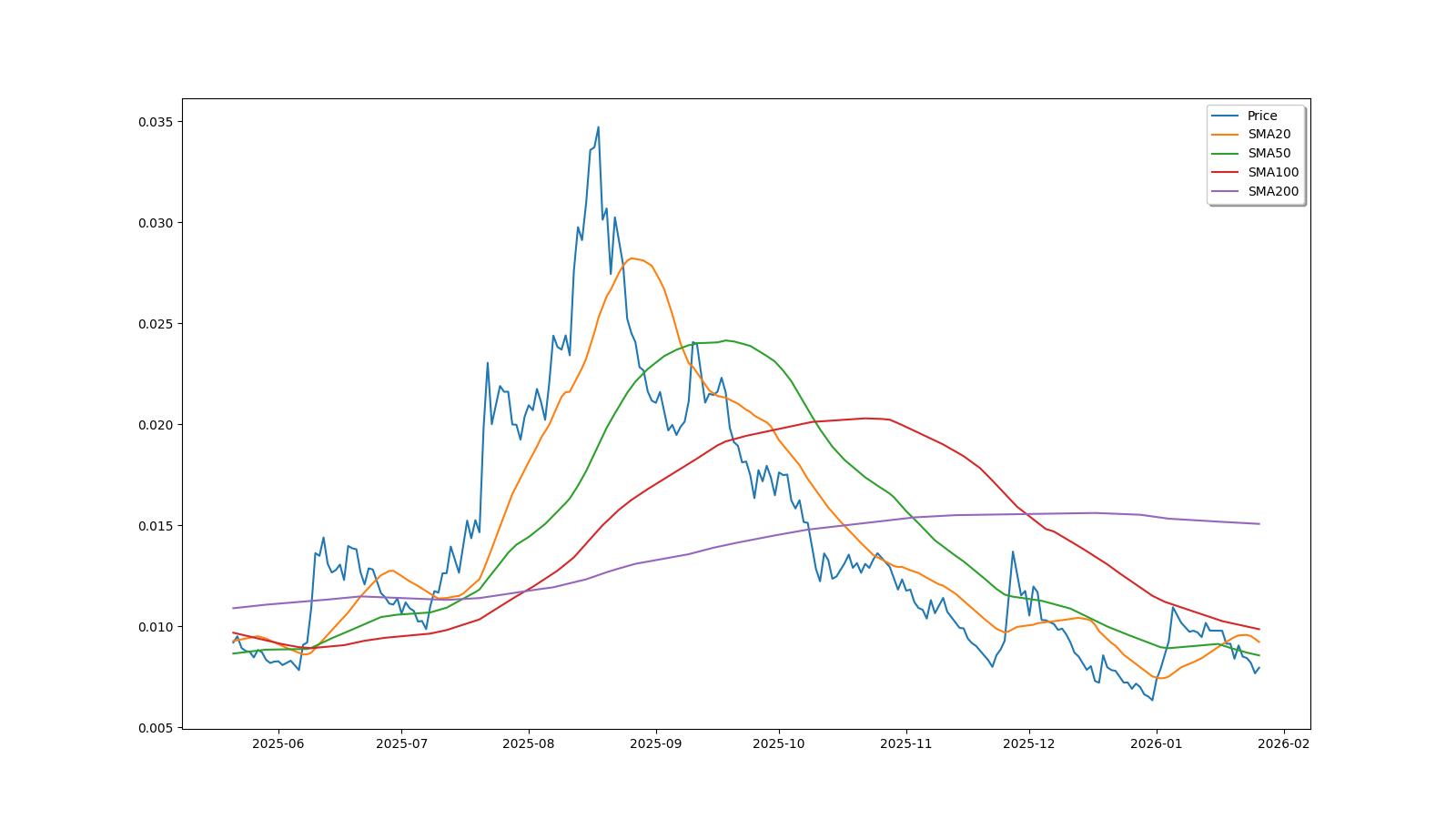 Stronghold Token Simple Moving Averages