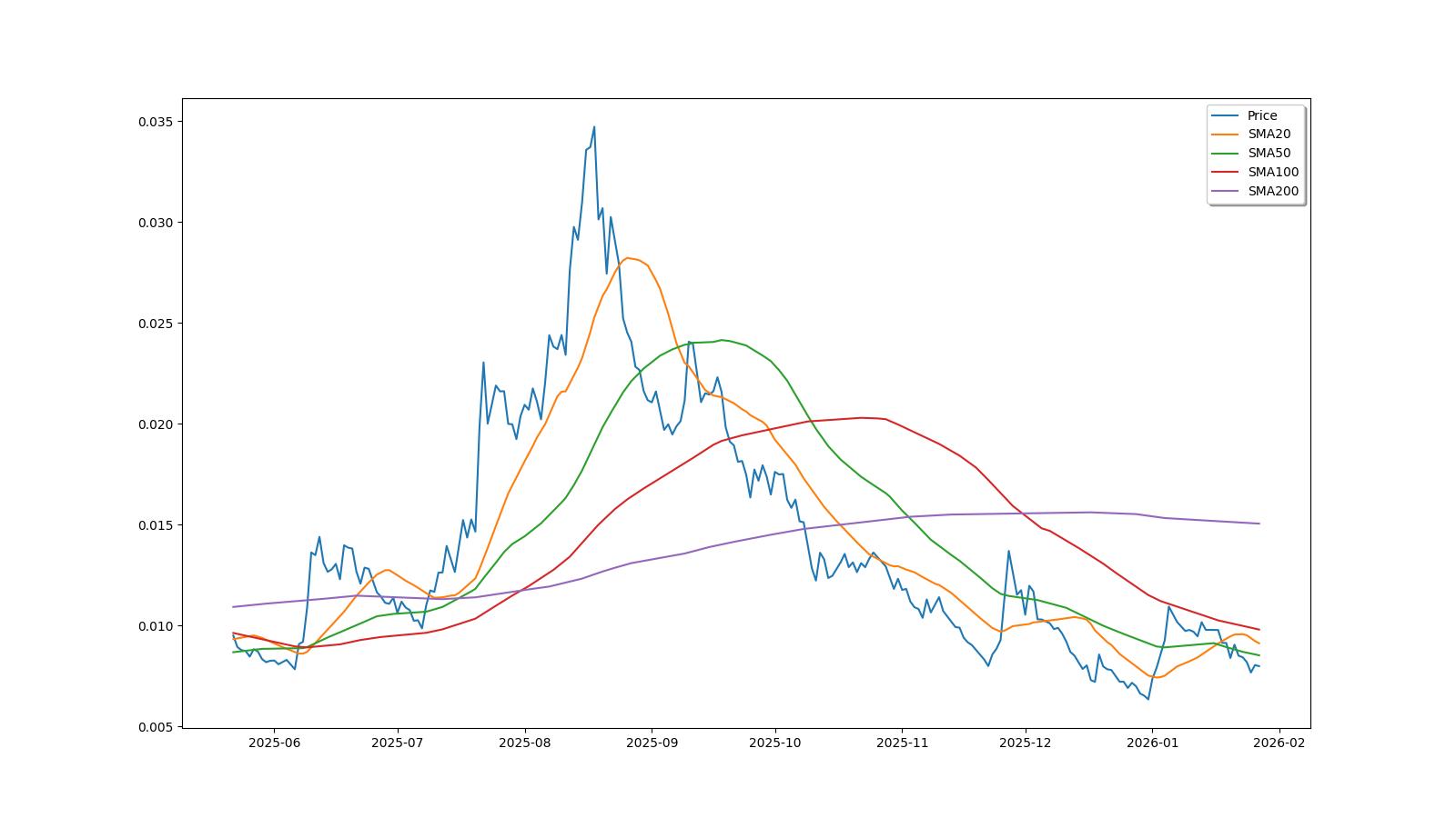 Stronghold Token Simple Moving Averages