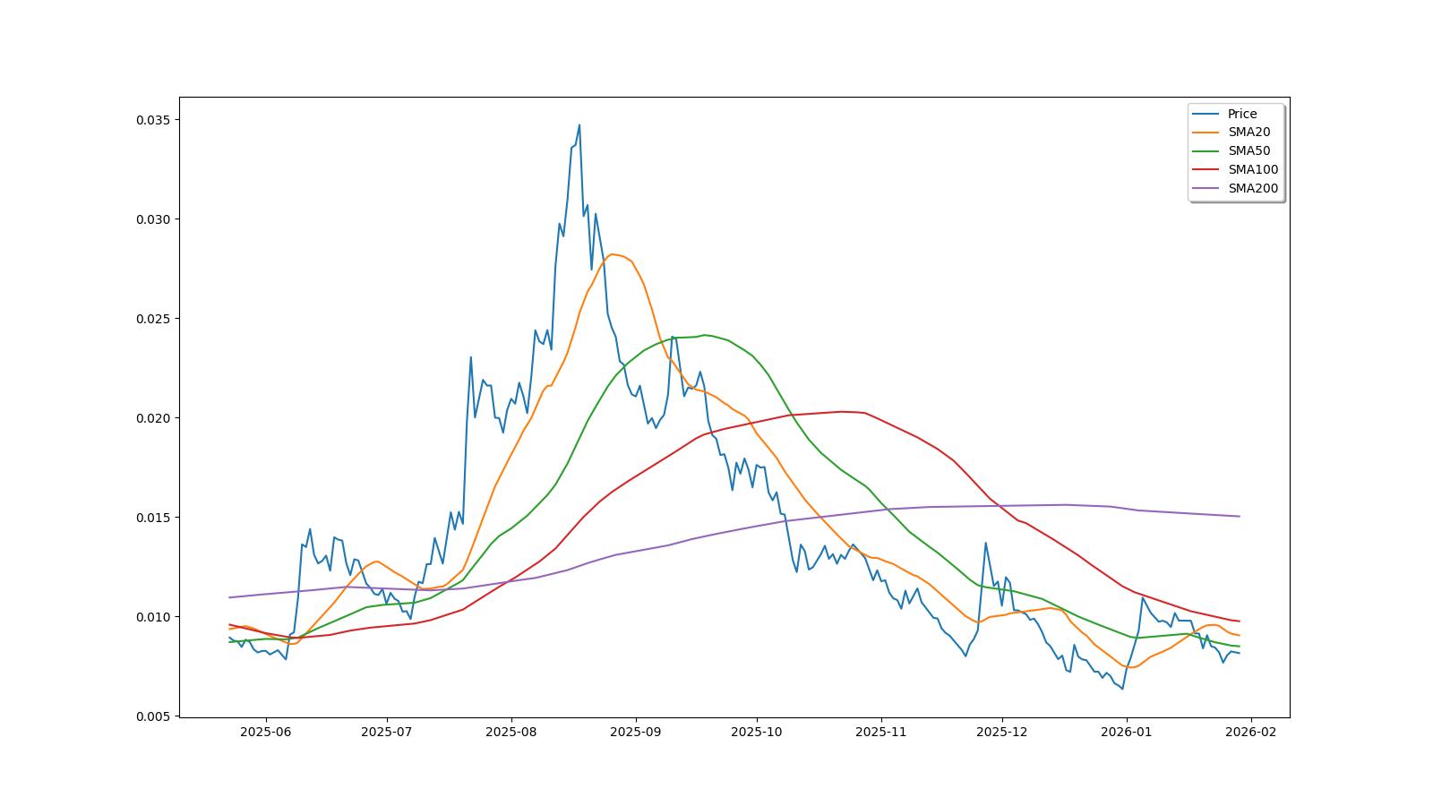 Stronghold Token Simple Moving Averages