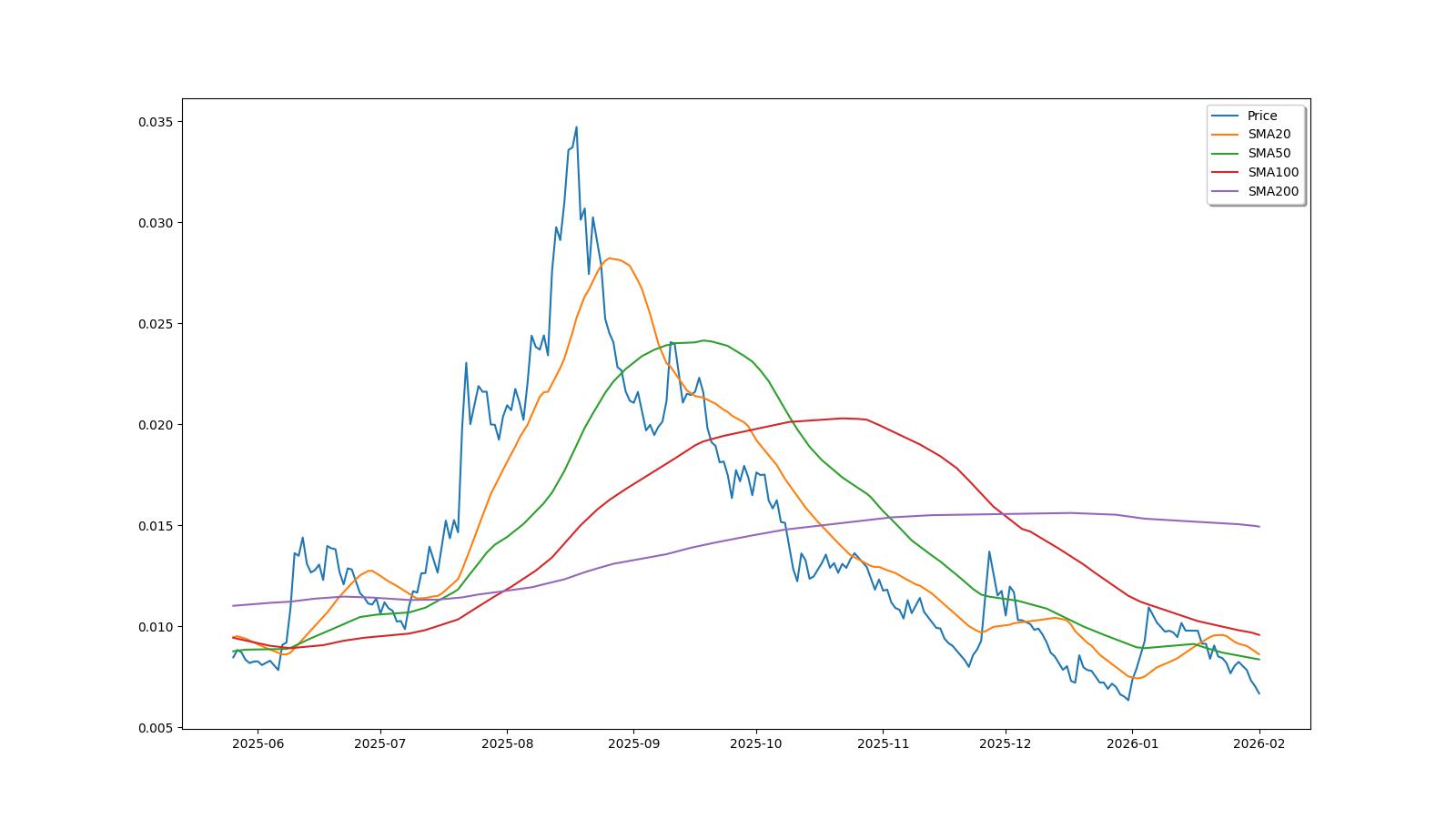 Stronghold Token Simple Moving Averages