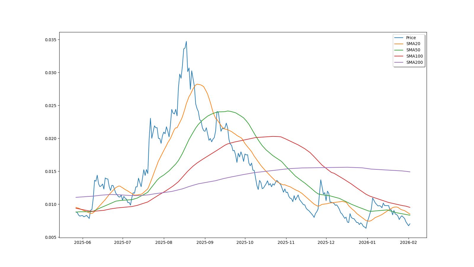 Stronghold Token Simple Moving Averages