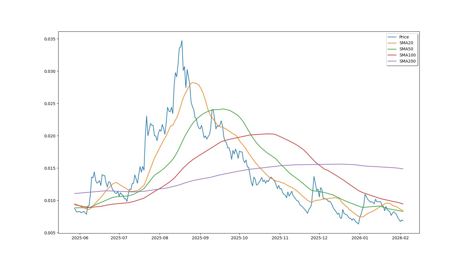 Stronghold Token Simple Moving Averages