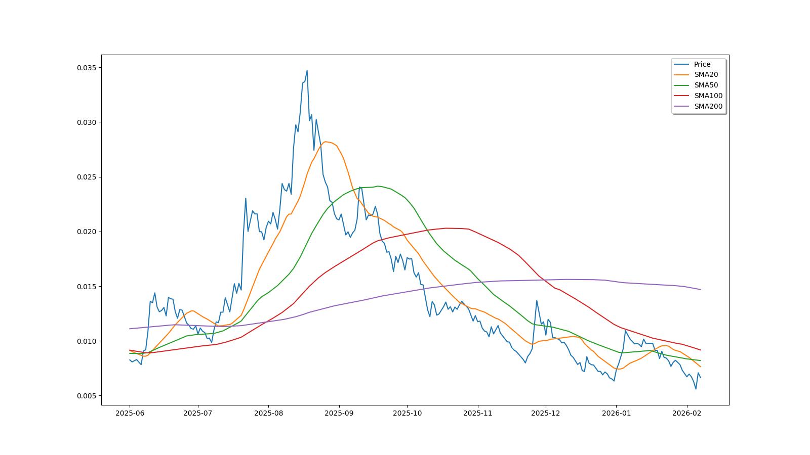 Stronghold Token Simple Moving Averages
