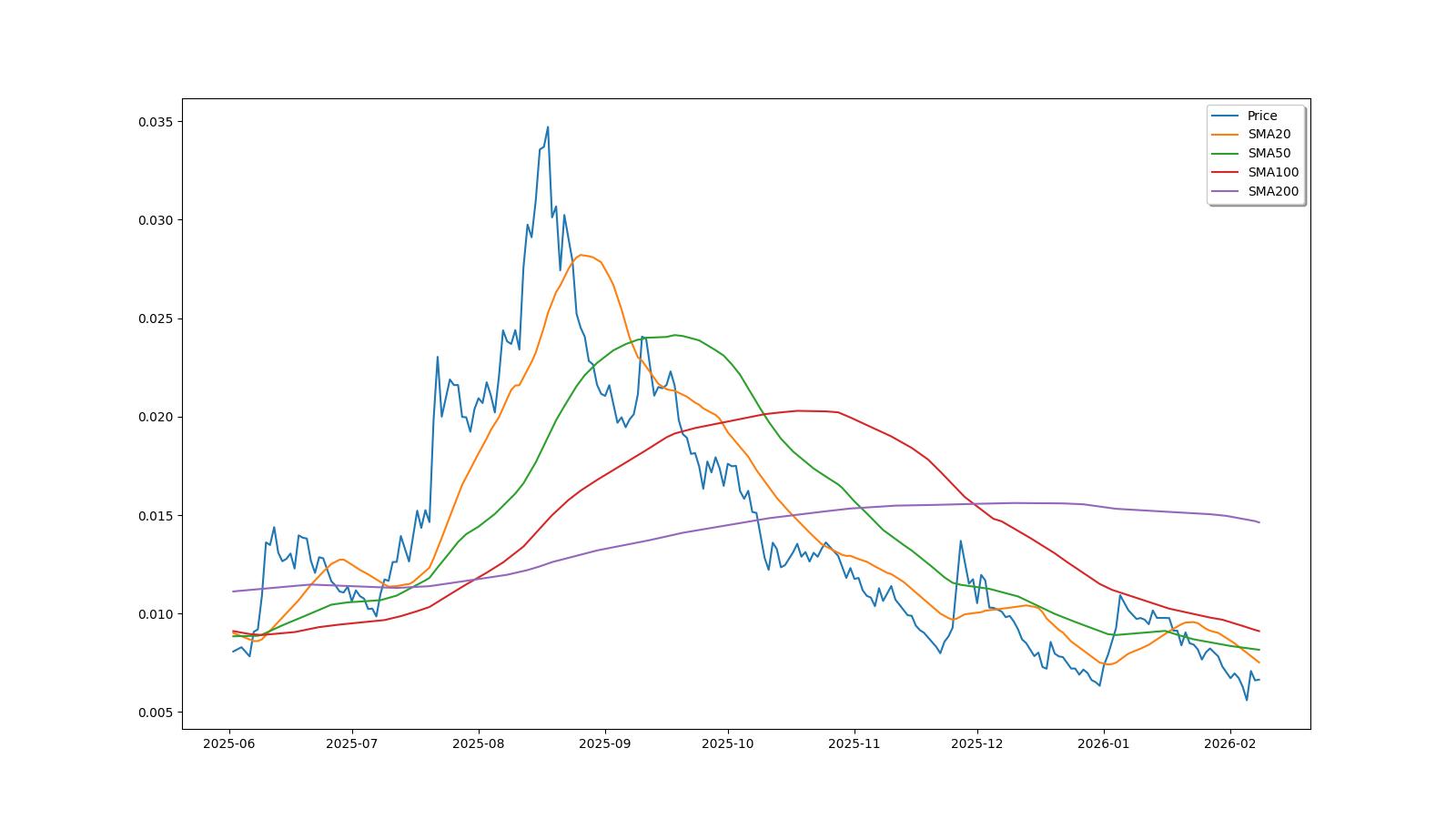 Stronghold Token Simple Moving Averages