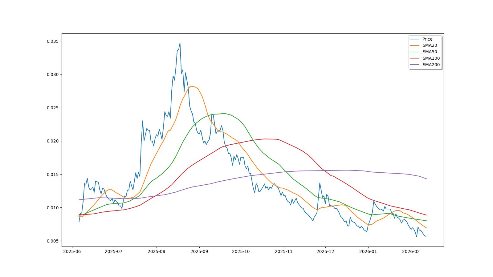 Stronghold Token Simple Moving Averages
