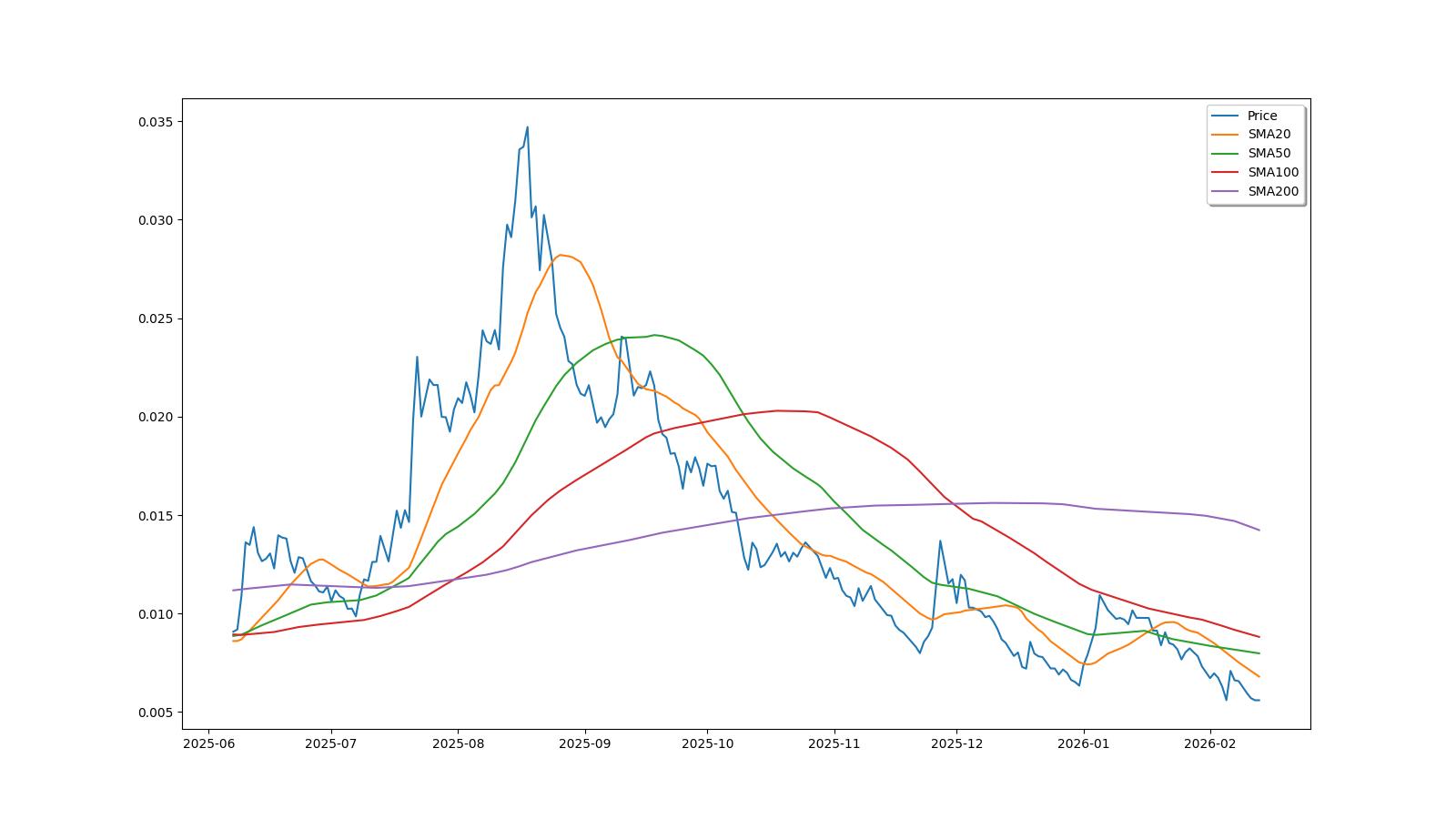 Stronghold Token Simple Moving Averages