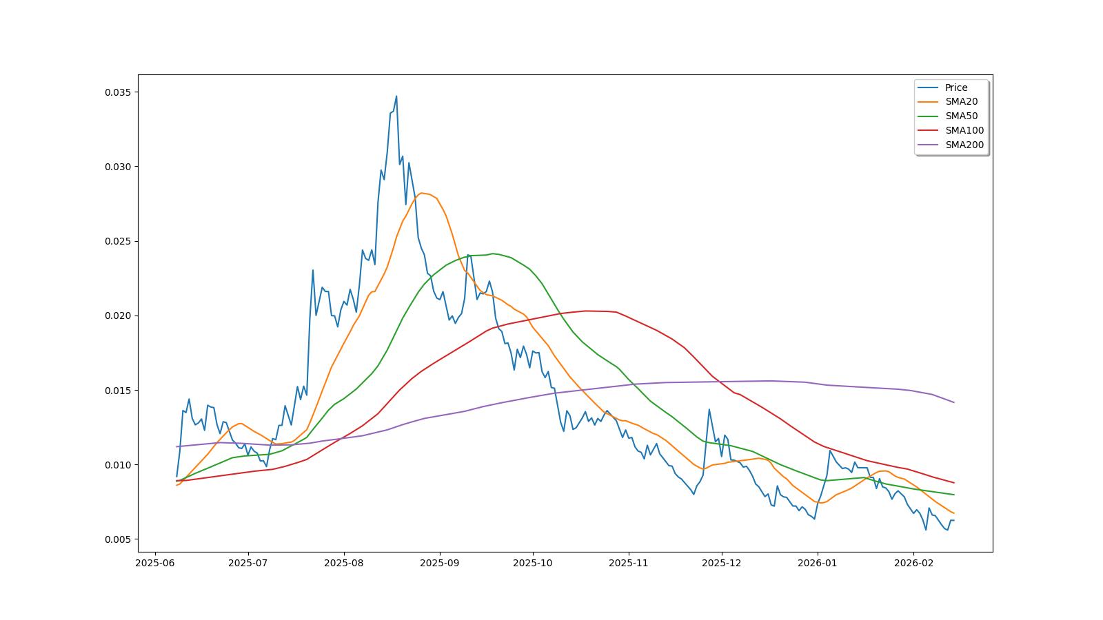 Stronghold Token Simple Moving Averages