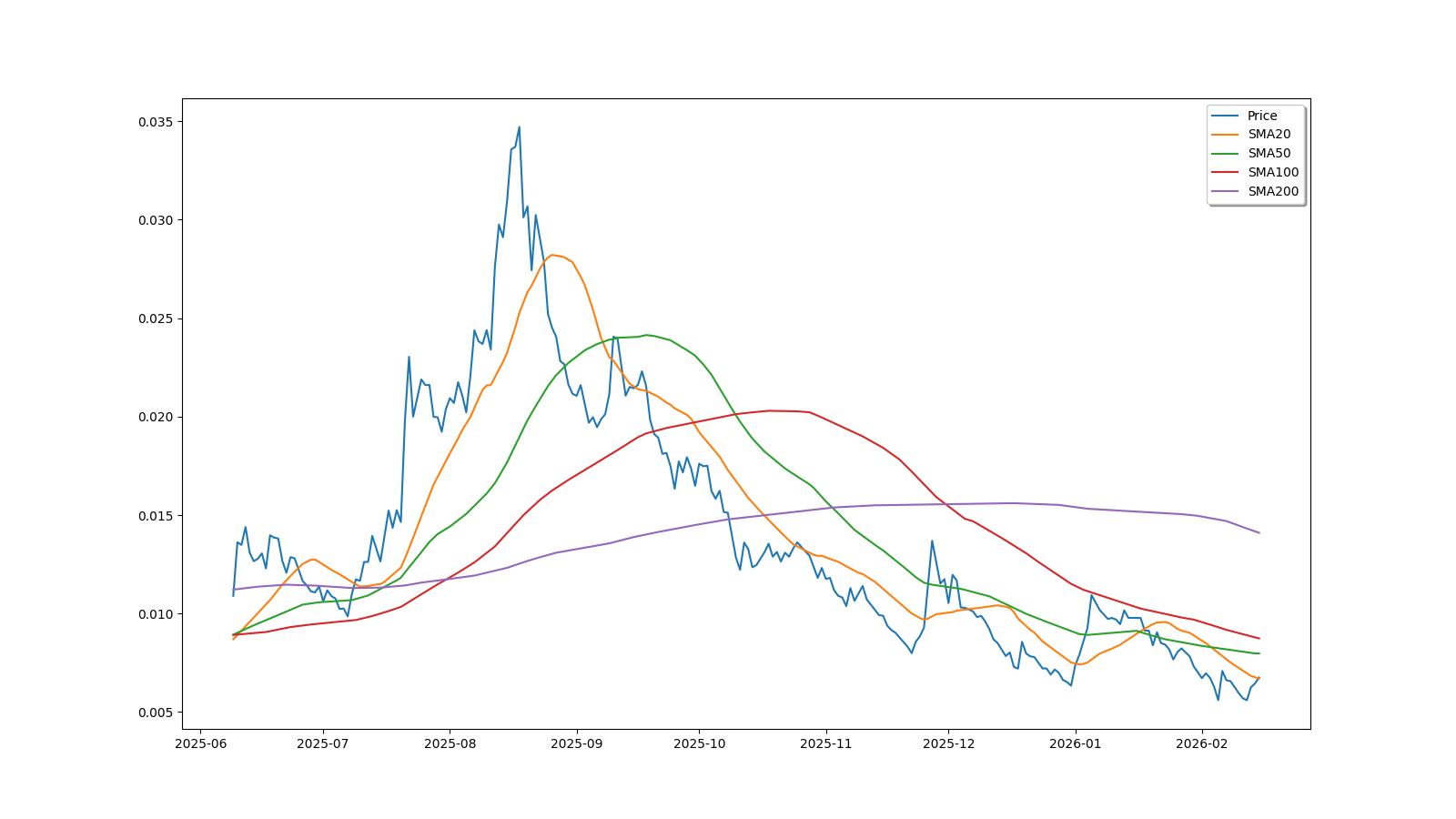 Stronghold Token Simple Moving Averages