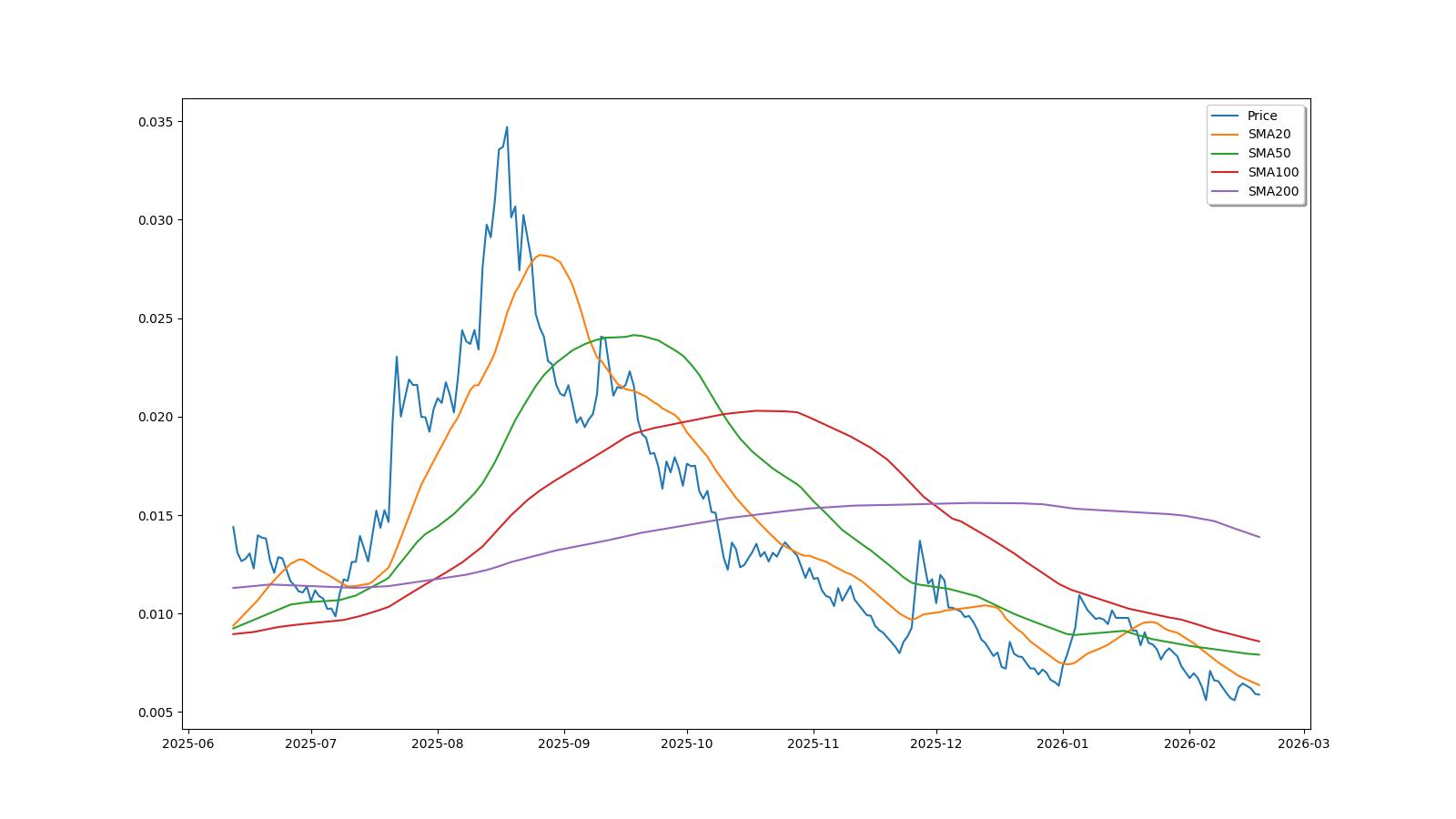 Stronghold Token Simple Moving Averages