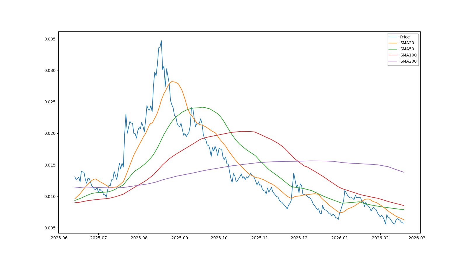 Stronghold Token Simple Moving Averages