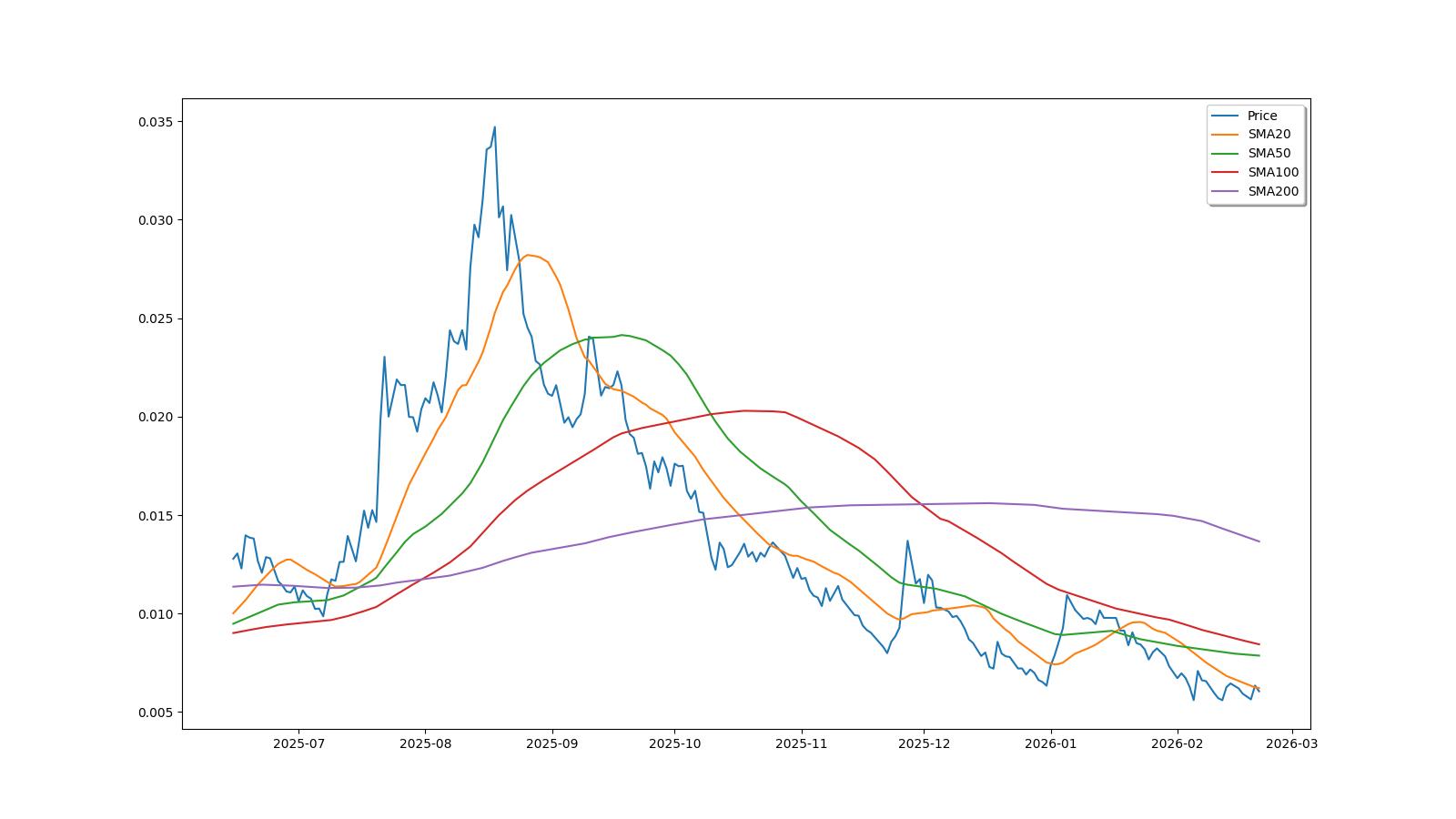 Stronghold Token Simple Moving Averages
