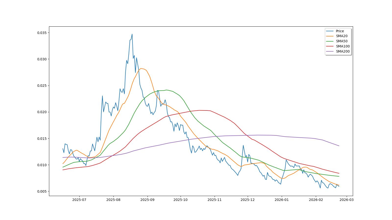 Stronghold Token Simple Moving Averages