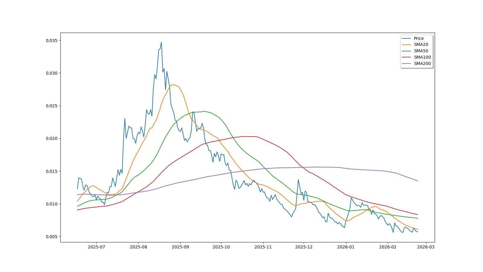 Stronghold Token Simple Moving Averages