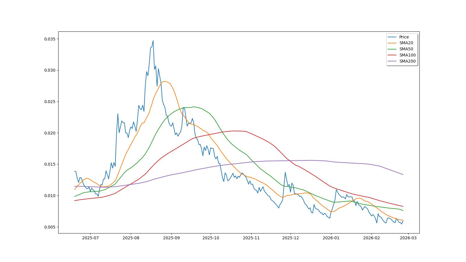 Stronghold Token Simple Moving Averages
