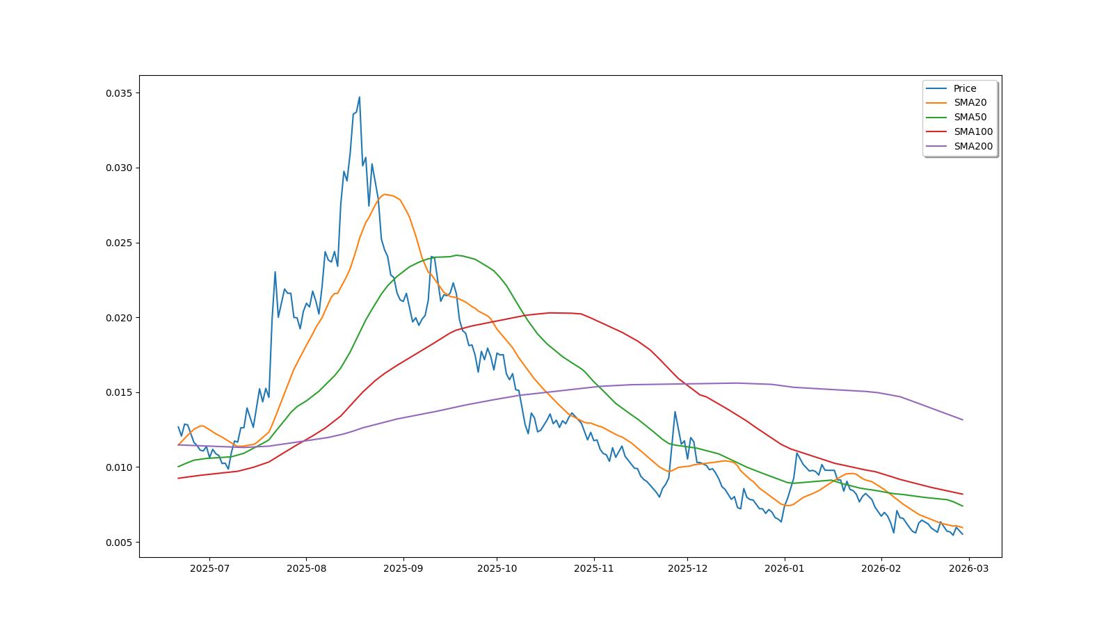 Stronghold Token Simple Moving Averages