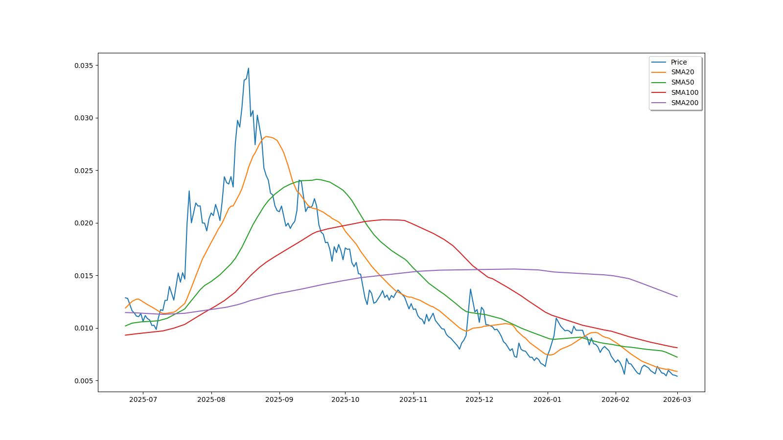 Stronghold Token Simple Moving Averages