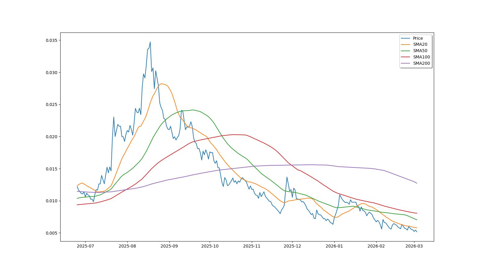Stronghold Token Simple Moving Averages