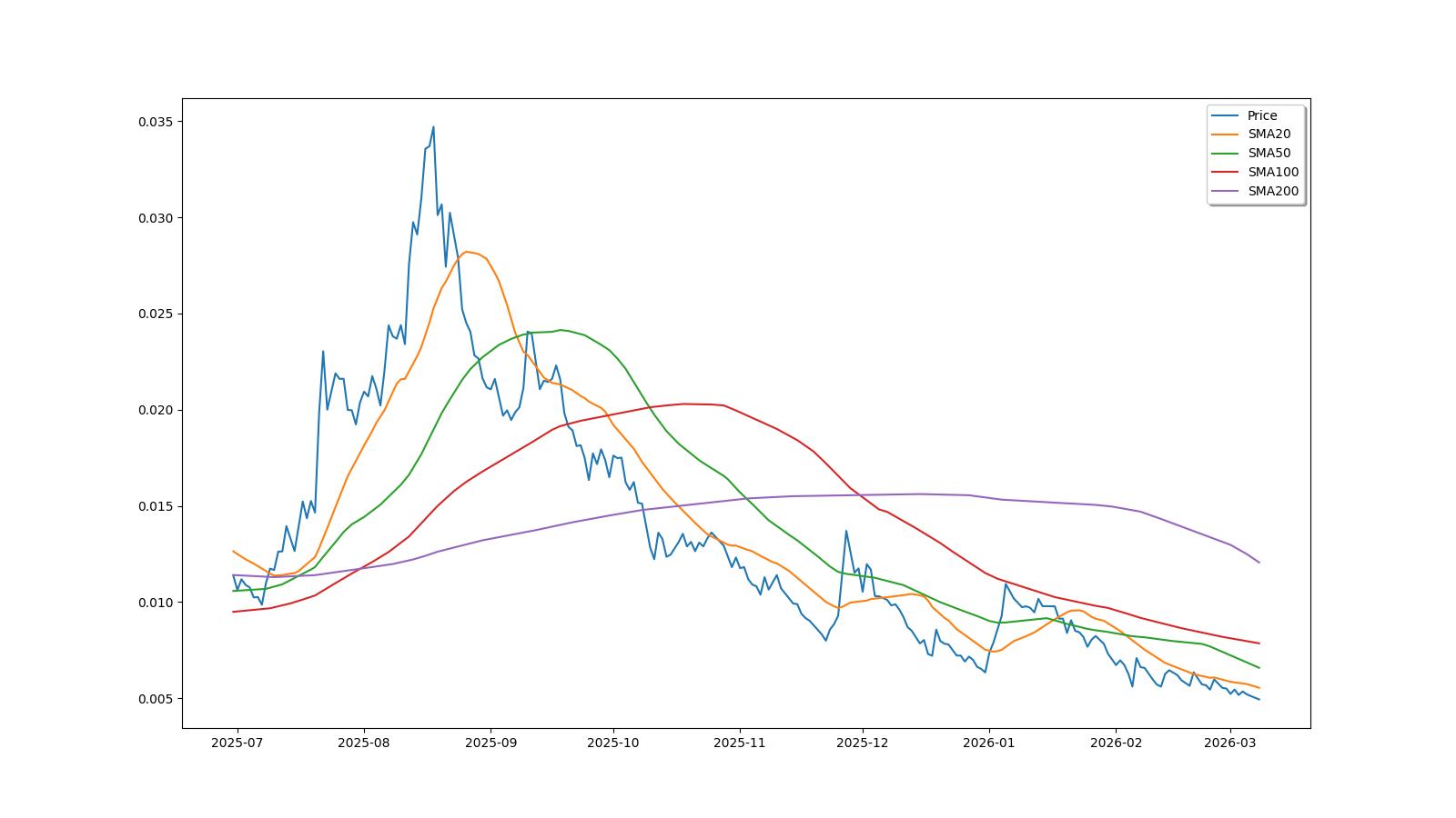 Stronghold Token Simple Moving Averages