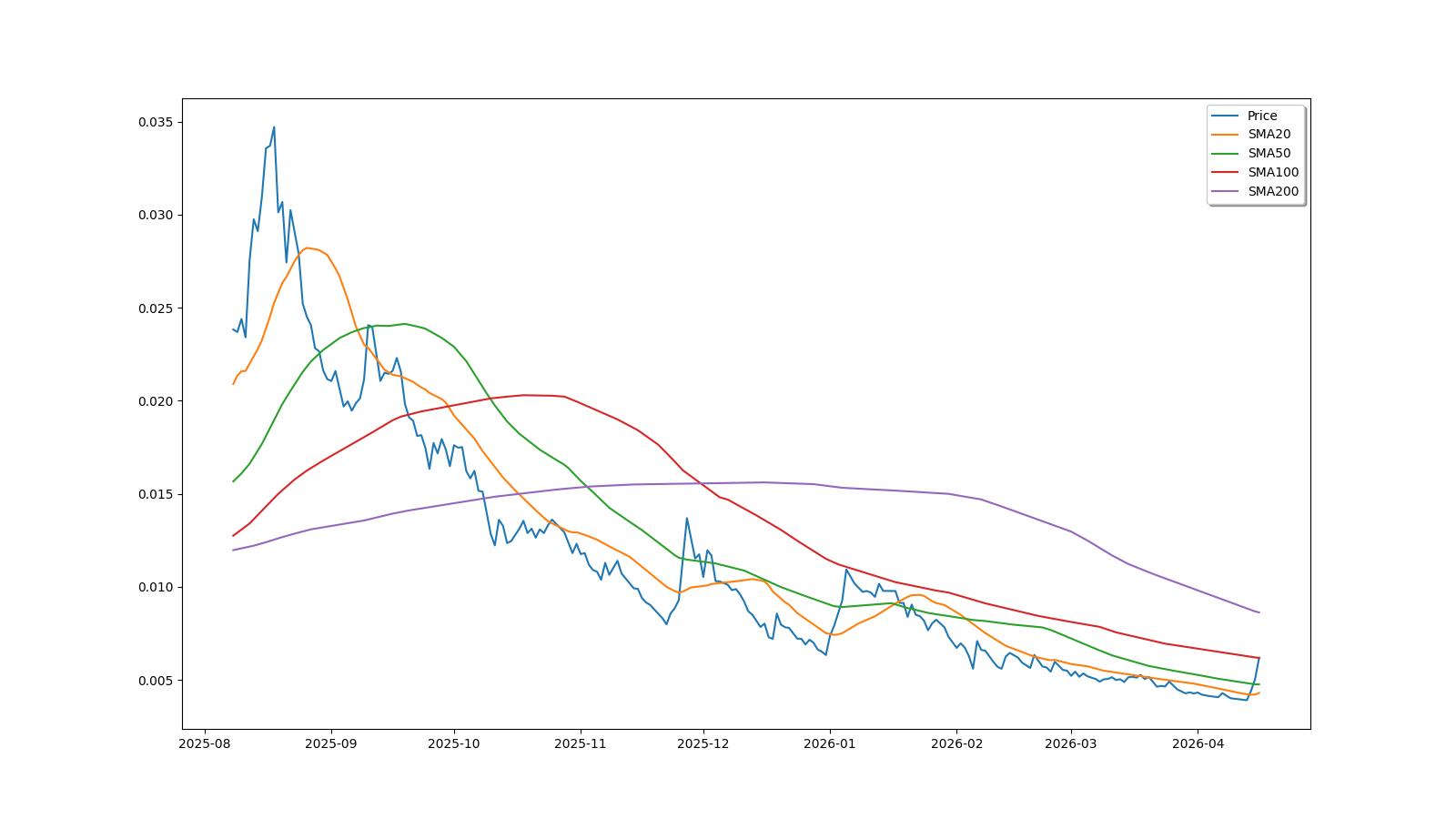 Stronghold Token Simple Moving Averages