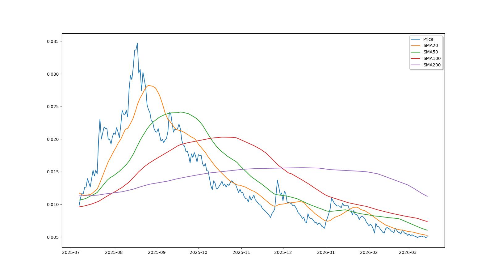 Stronghold Token Simple Moving Averages