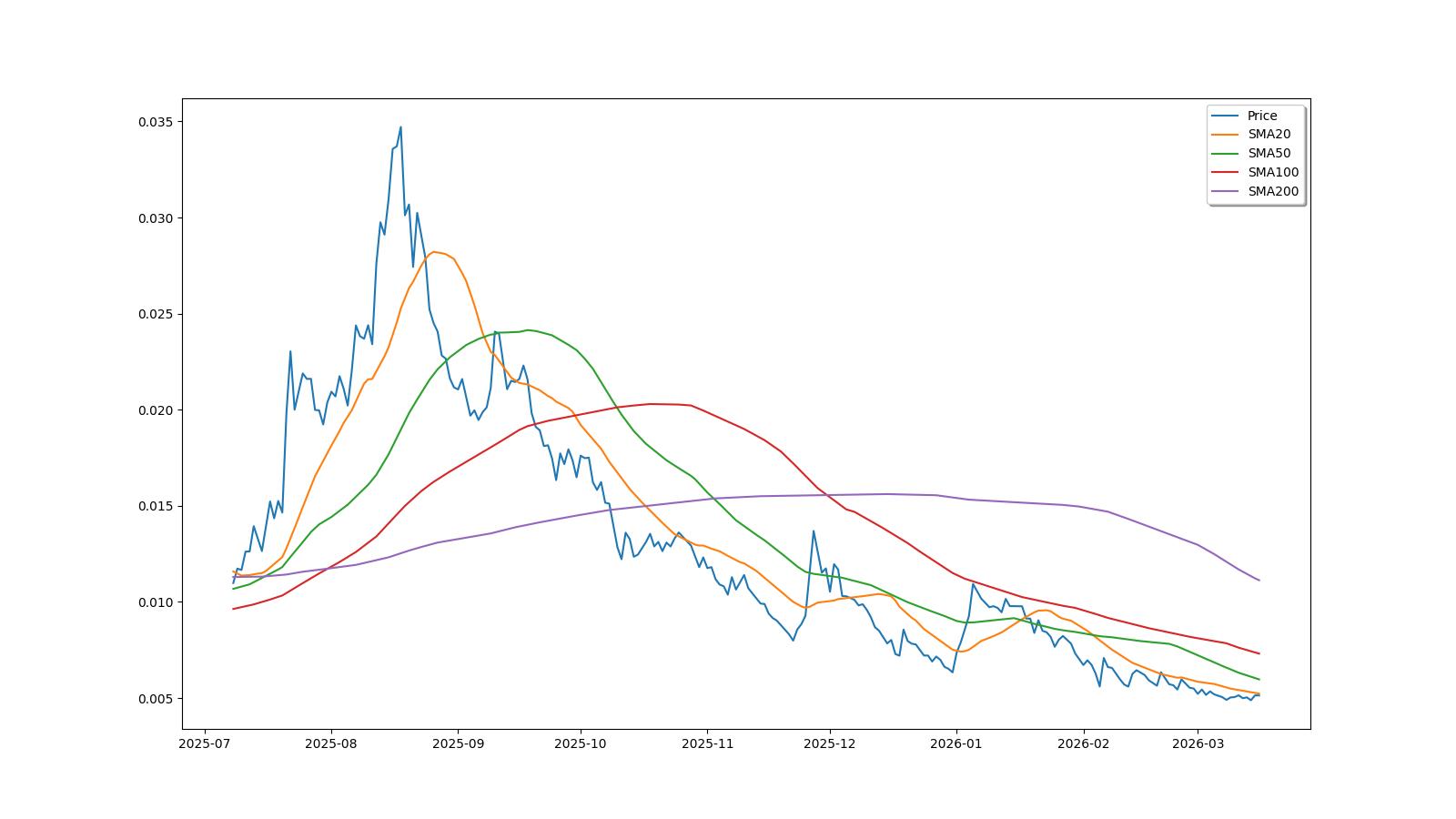 Stronghold Token Simple Moving Averages