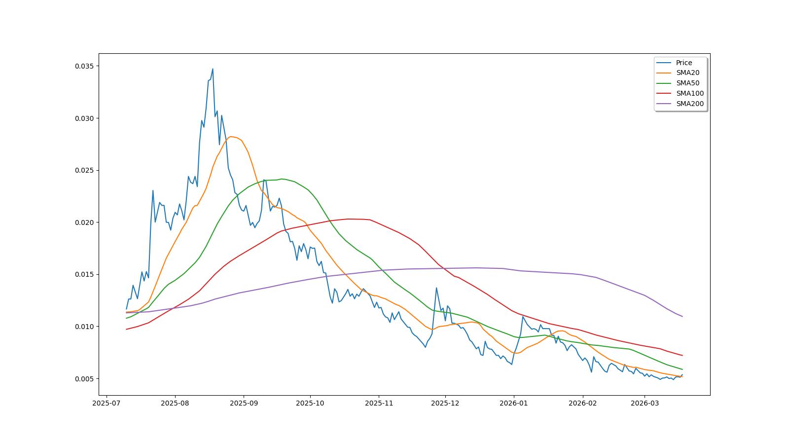 Stronghold Token Simple Moving Averages