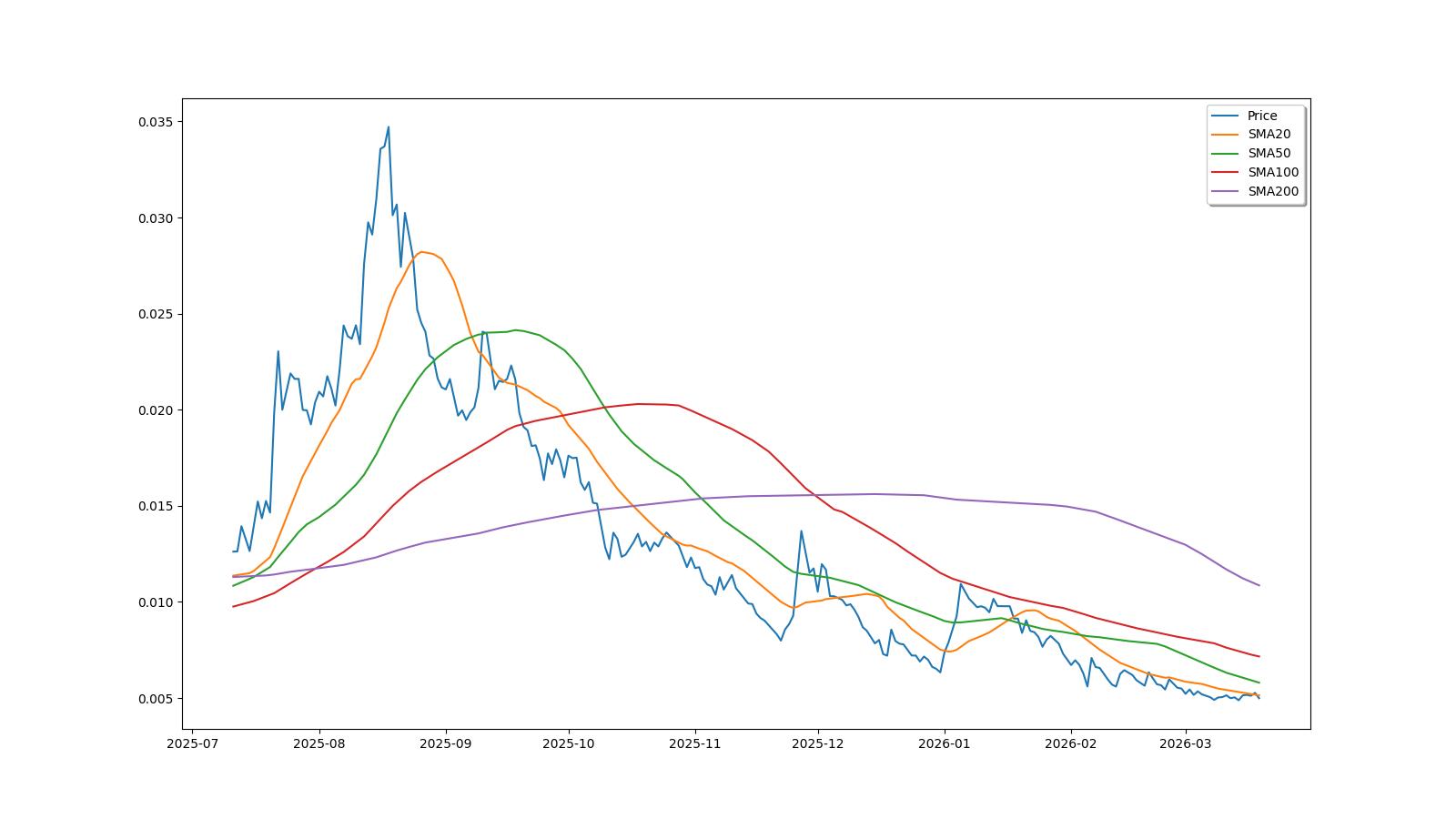 Stronghold Token Simple Moving Averages