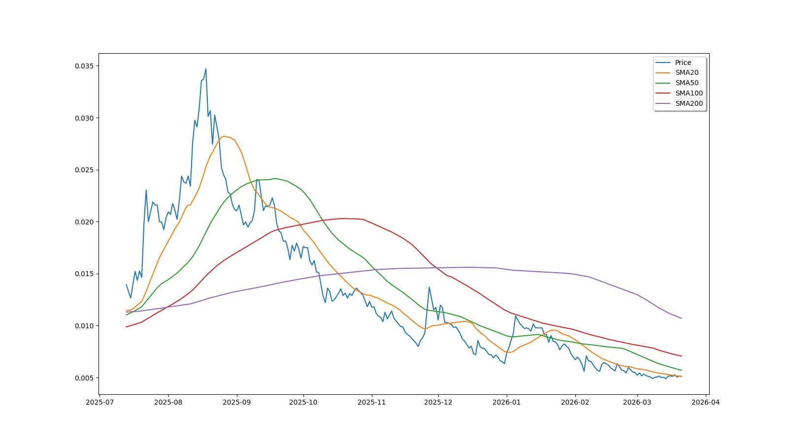 Stronghold Token Simple Moving Averages