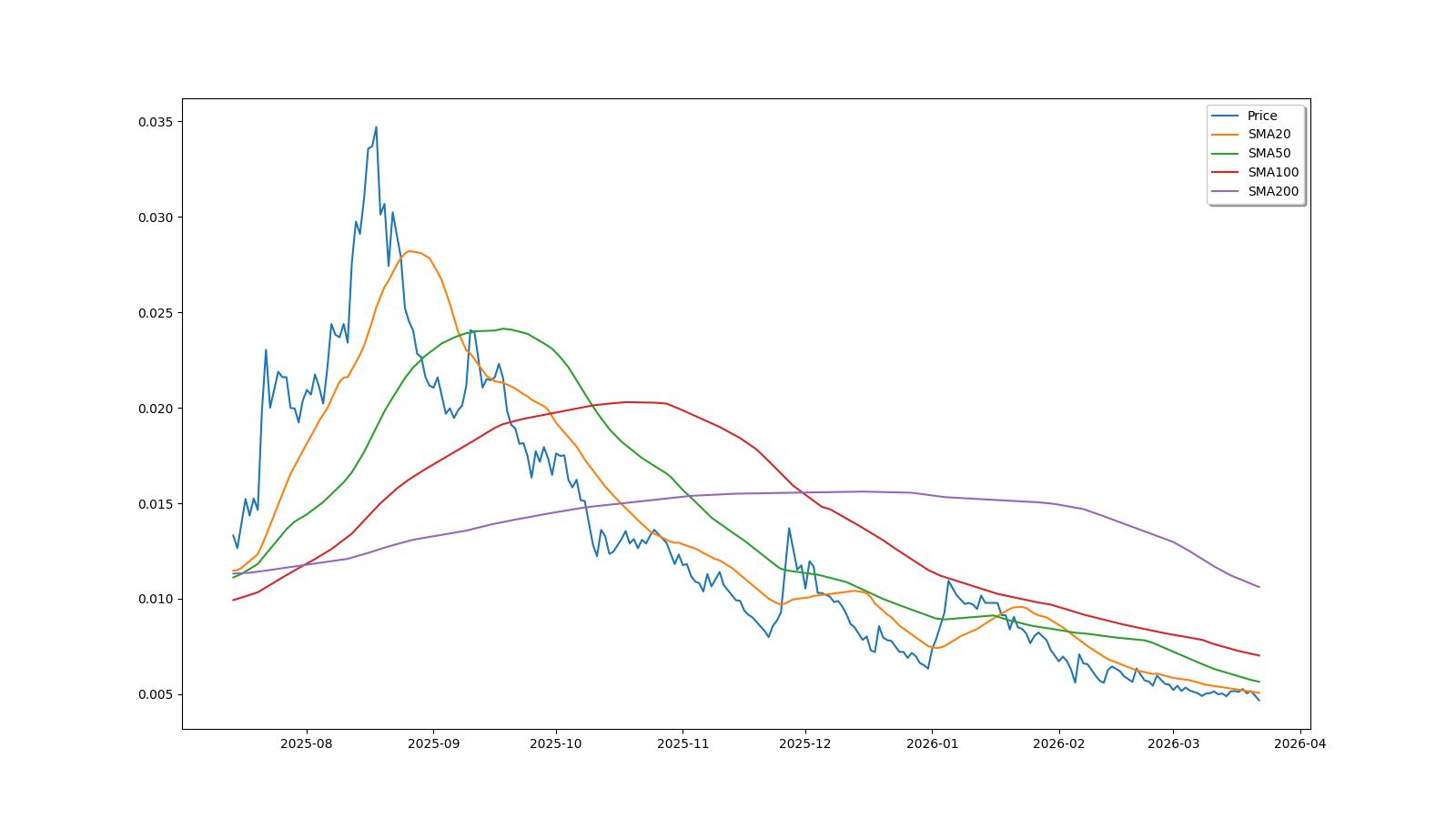 Stronghold Token Simple Moving Averages