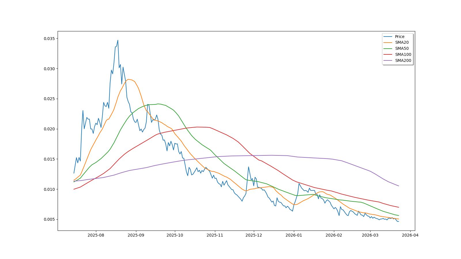 Stronghold Token Simple Moving Averages