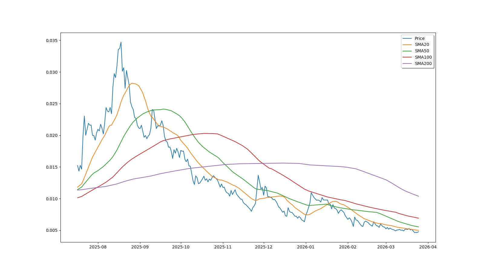 Stronghold Token Simple Moving Averages