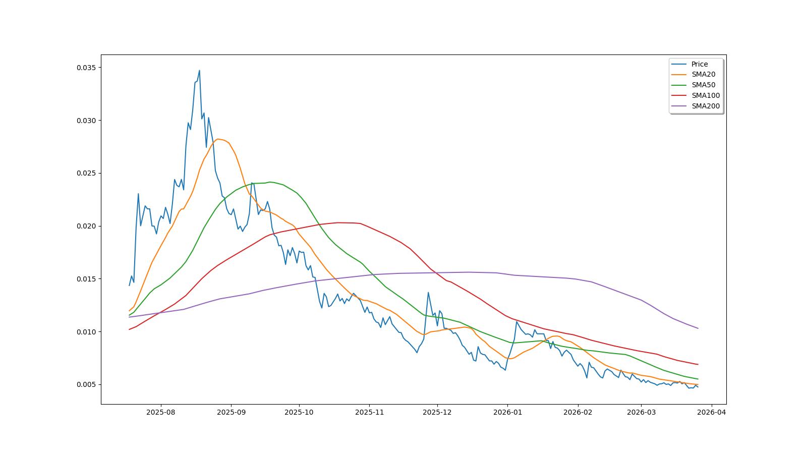 Stronghold Token Simple Moving Averages