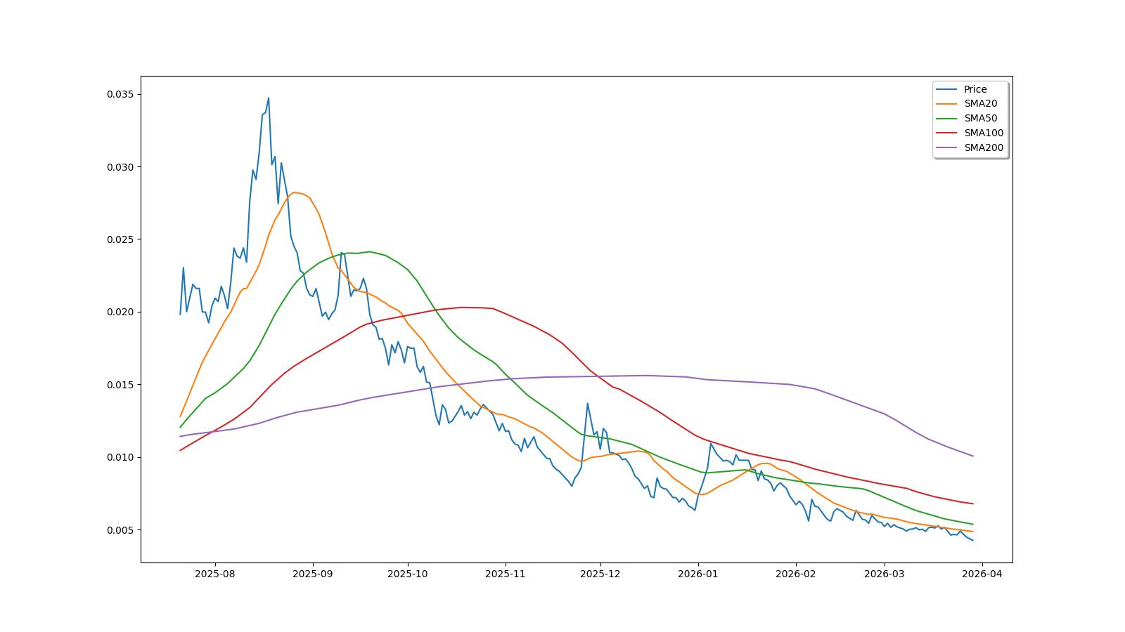 Stronghold Token Simple Moving Averages